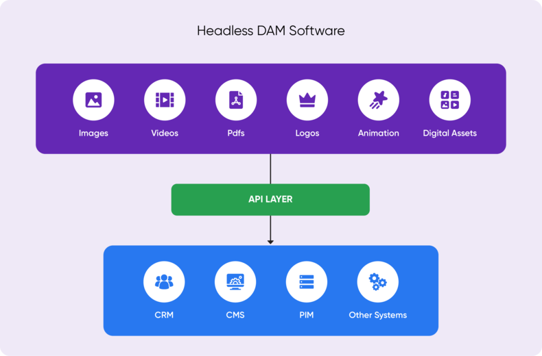 Headless DAM for Omnichannel Commerce: Pimcore Headless DAM for Omnichannel Commerce: Pimcore